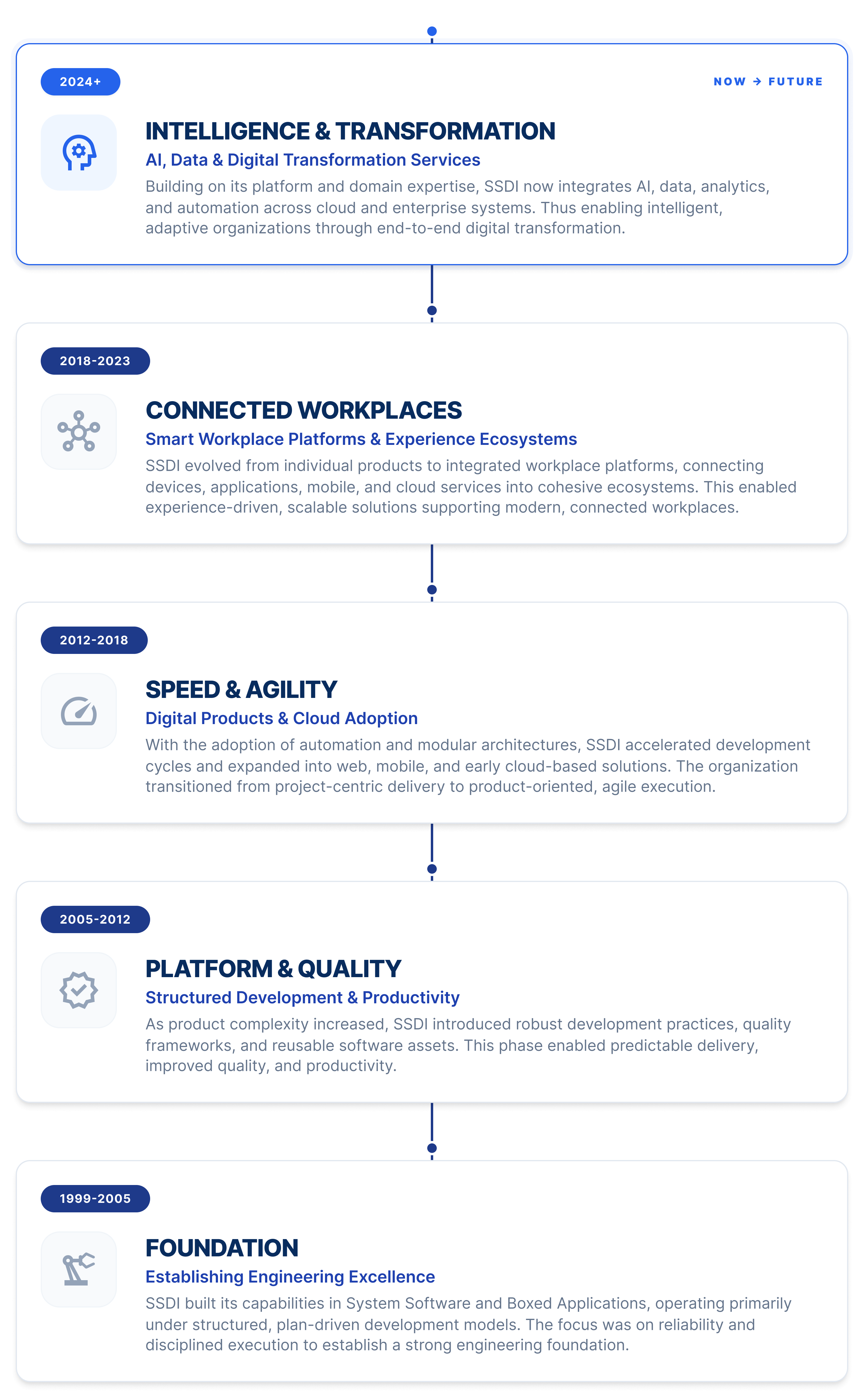 Sharp Software Development